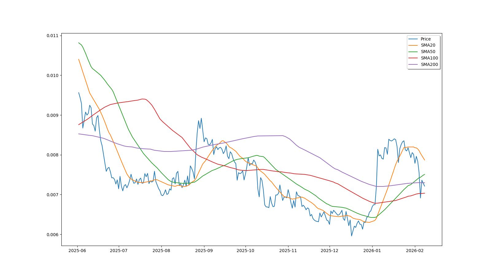 Splinterlands Simple Moving Averages