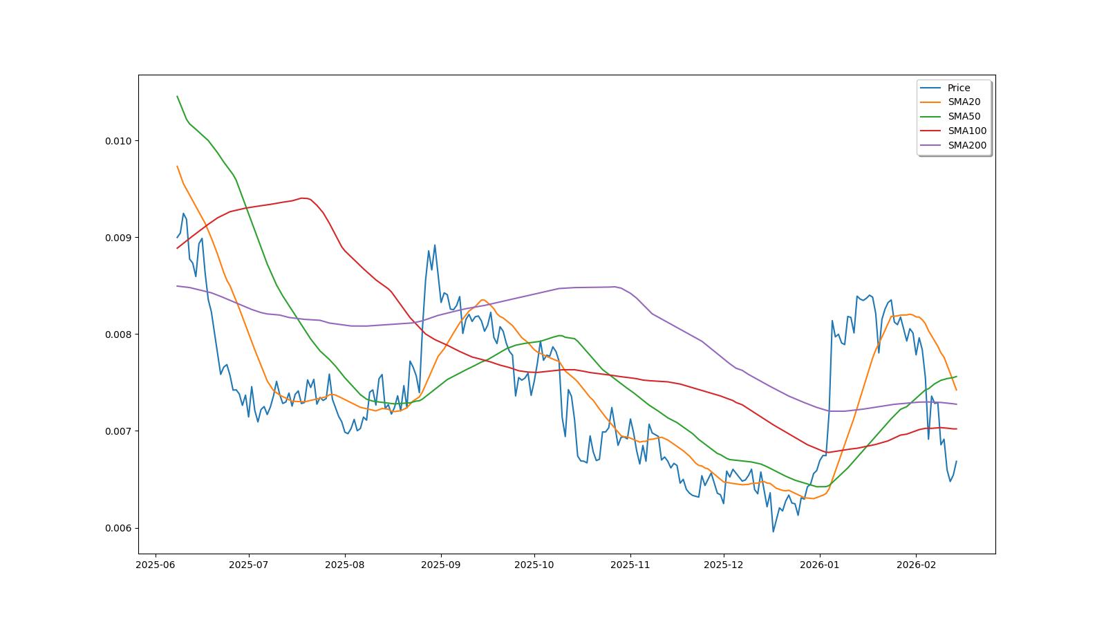 Splinterlands Simple Moving Averages