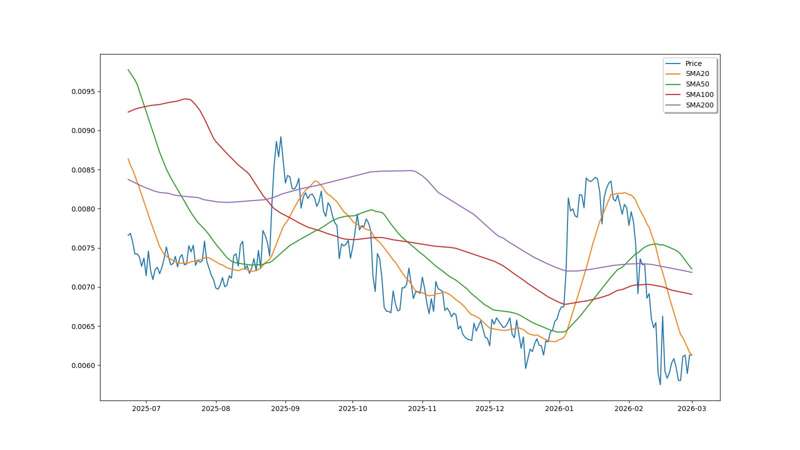 Splinterlands Simple Moving Averages