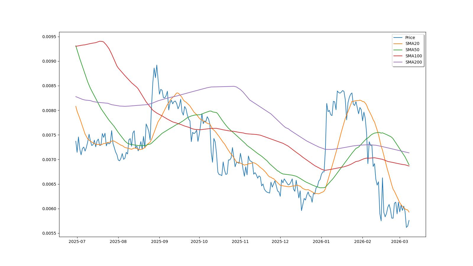 Splinterlands Simple Moving Averages