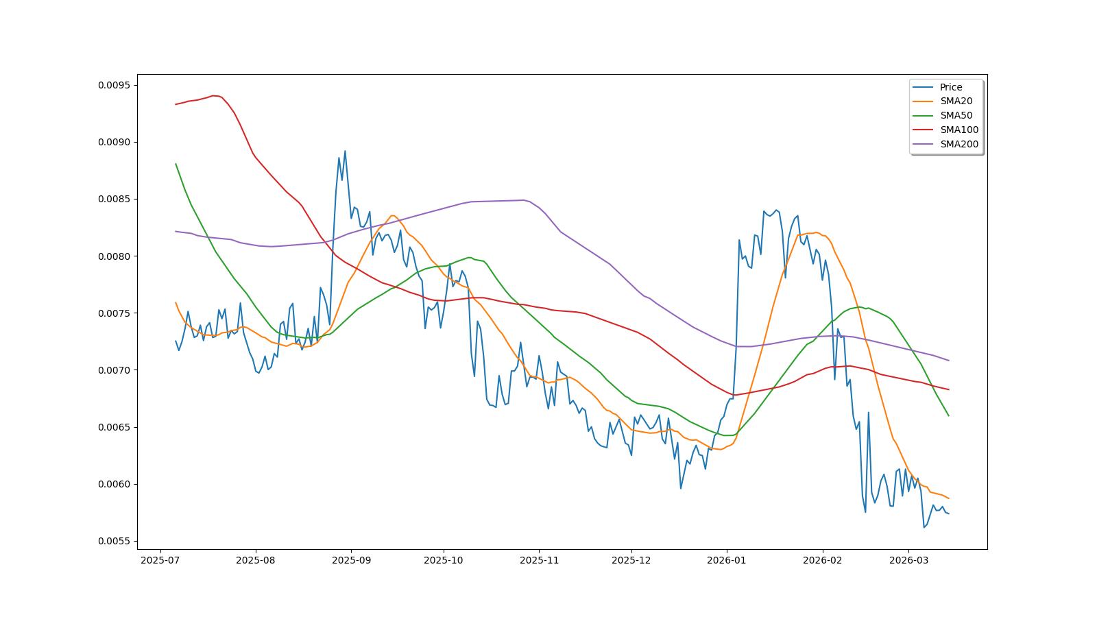 Splinterlands Simple Moving Averages