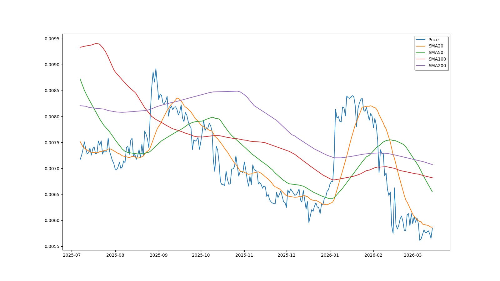 Splinterlands Simple Moving Averages
