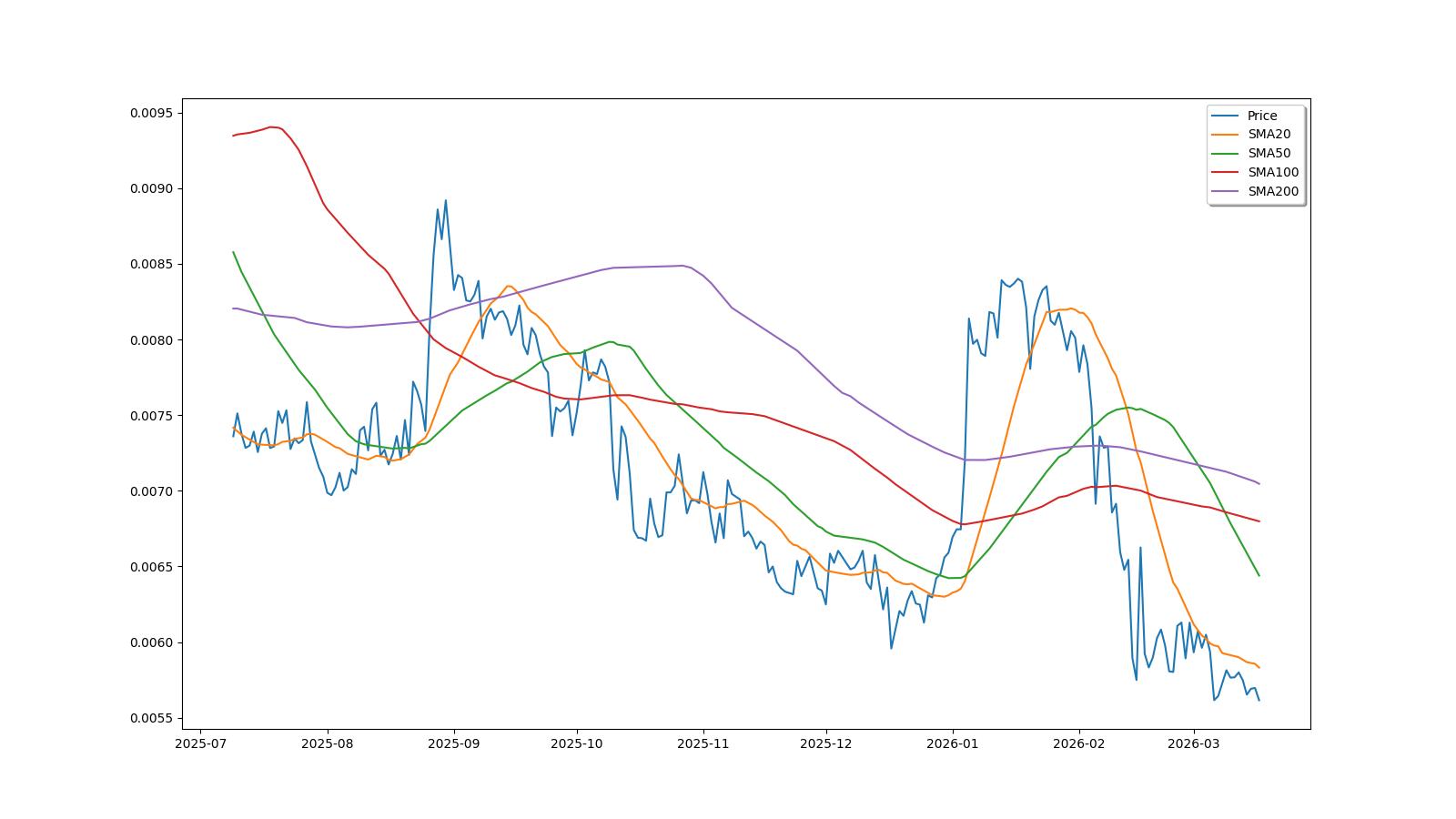 Splinterlands Simple Moving Averages
