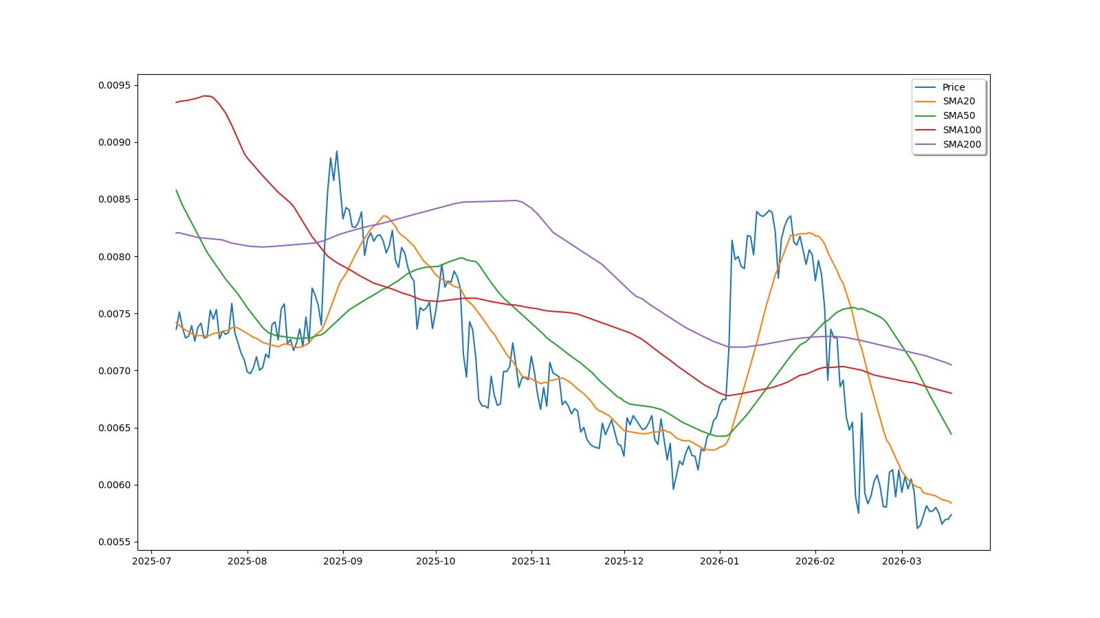 Splintershards Simple Moving Averages