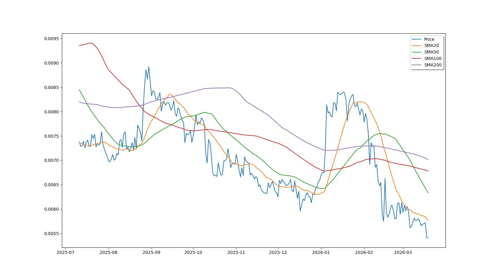 Splinterlands Simple Moving Averages