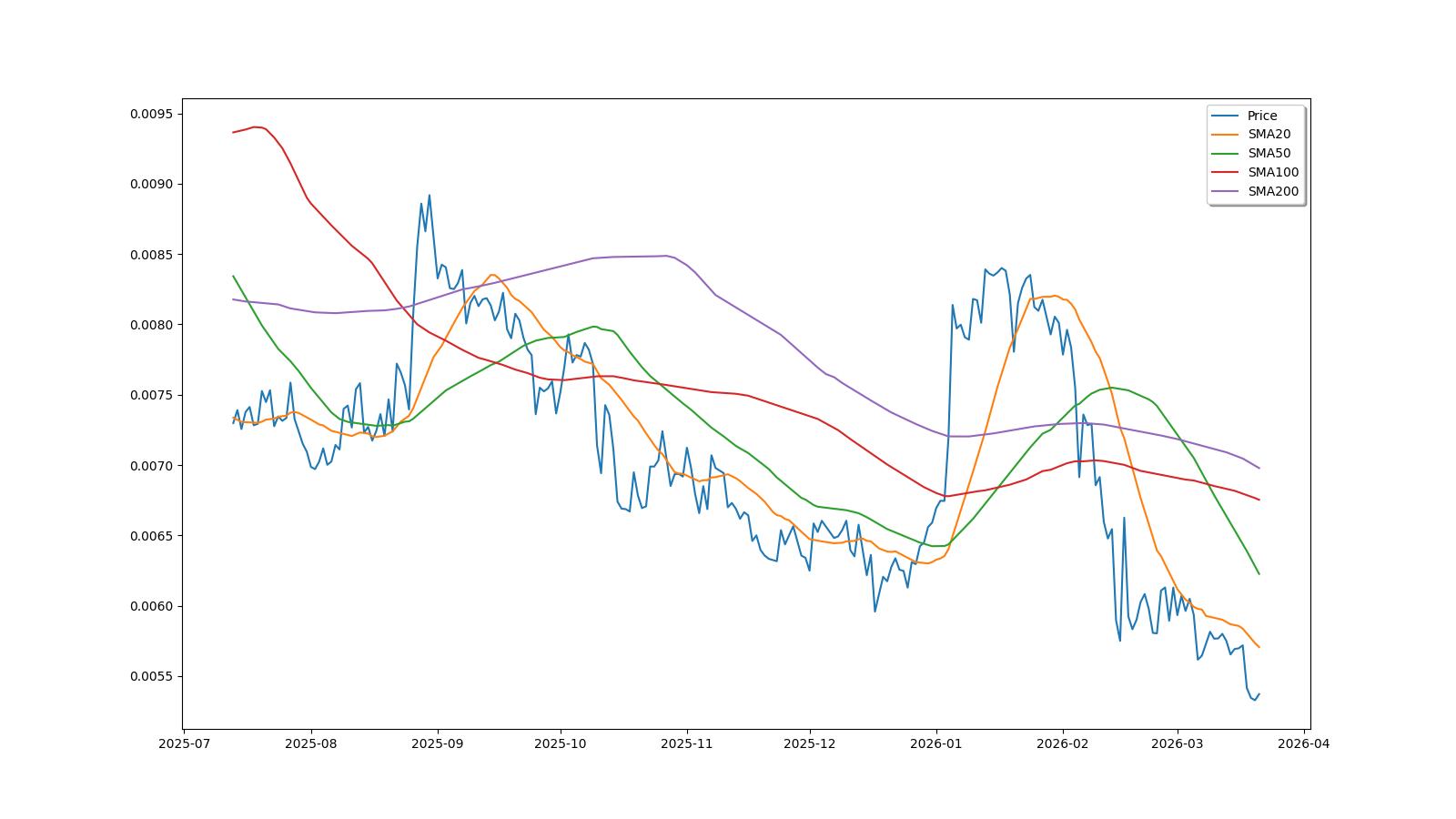 Splinterlands Simple Moving Averages