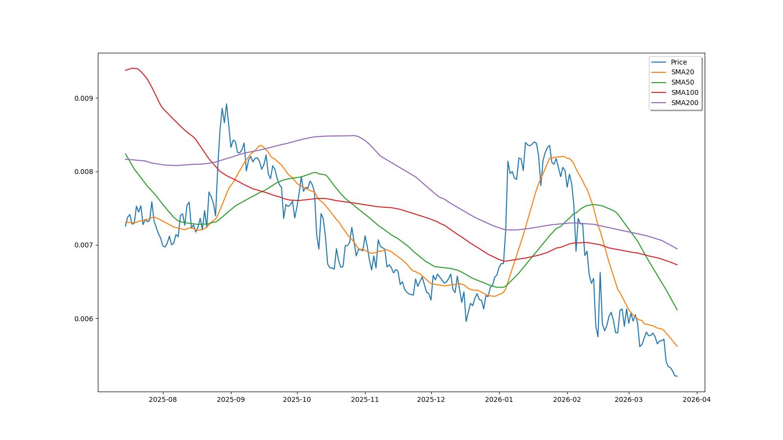 Splinterlands Simple Moving Averages