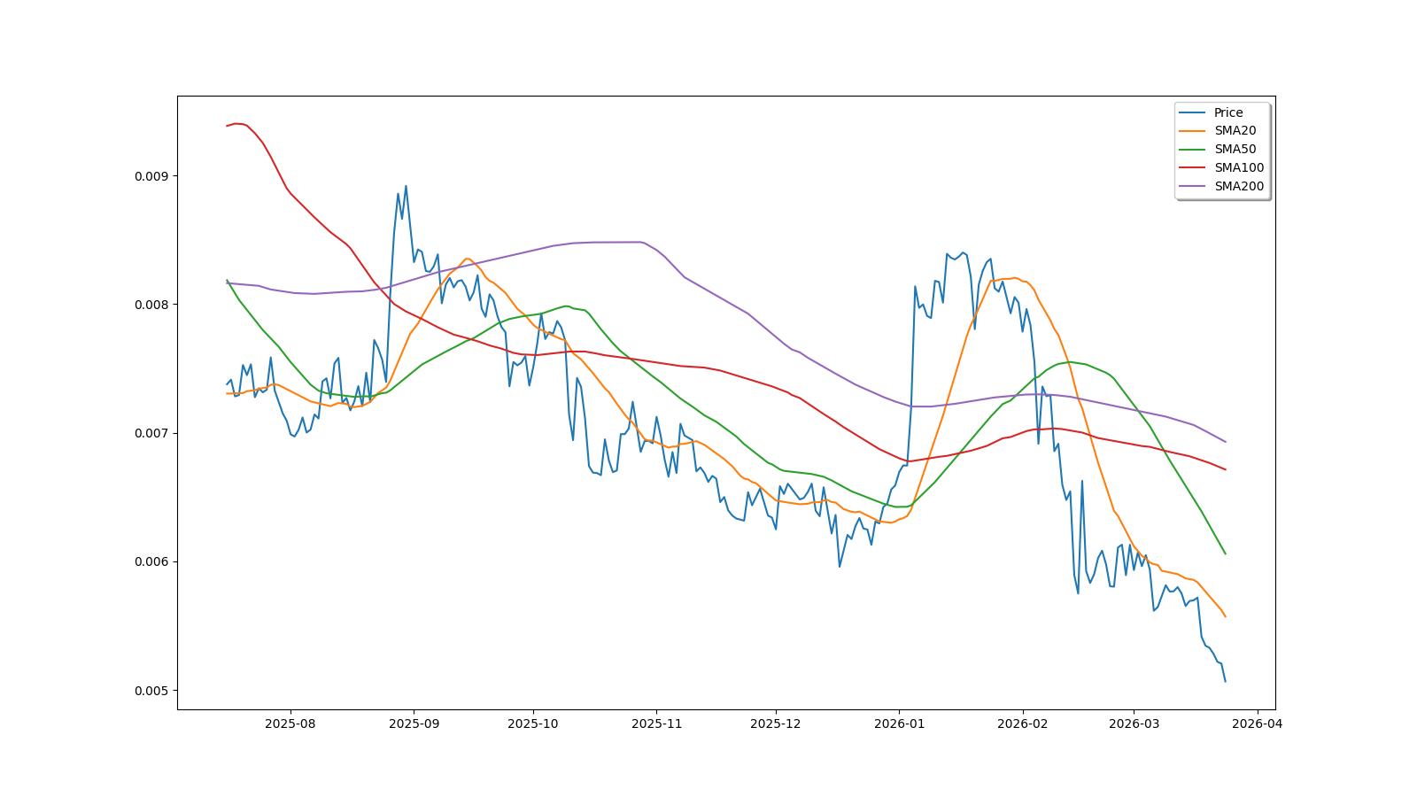 Splinterlands Simple Moving Averages