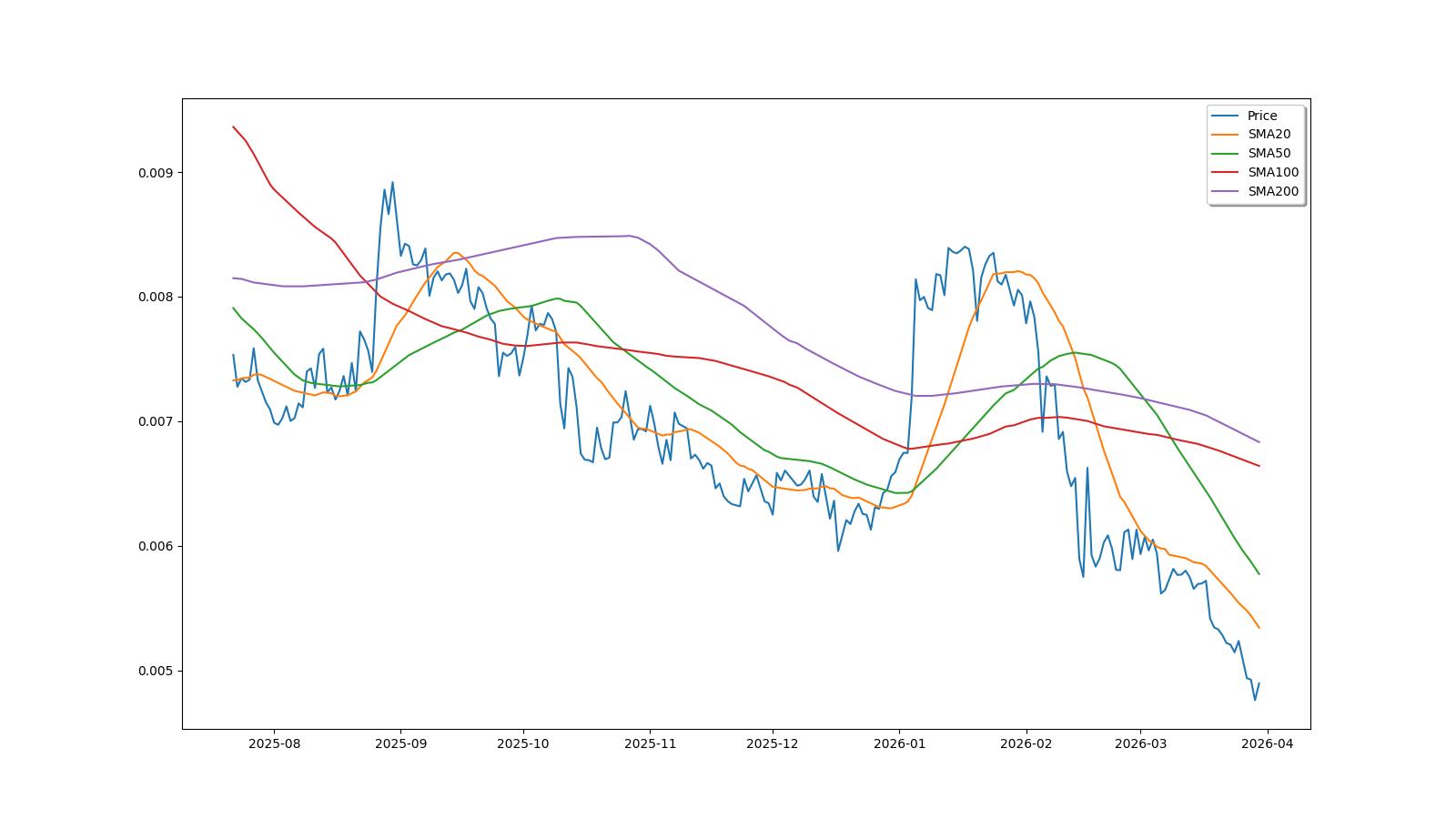 Splinterlands Simple Moving Averages
