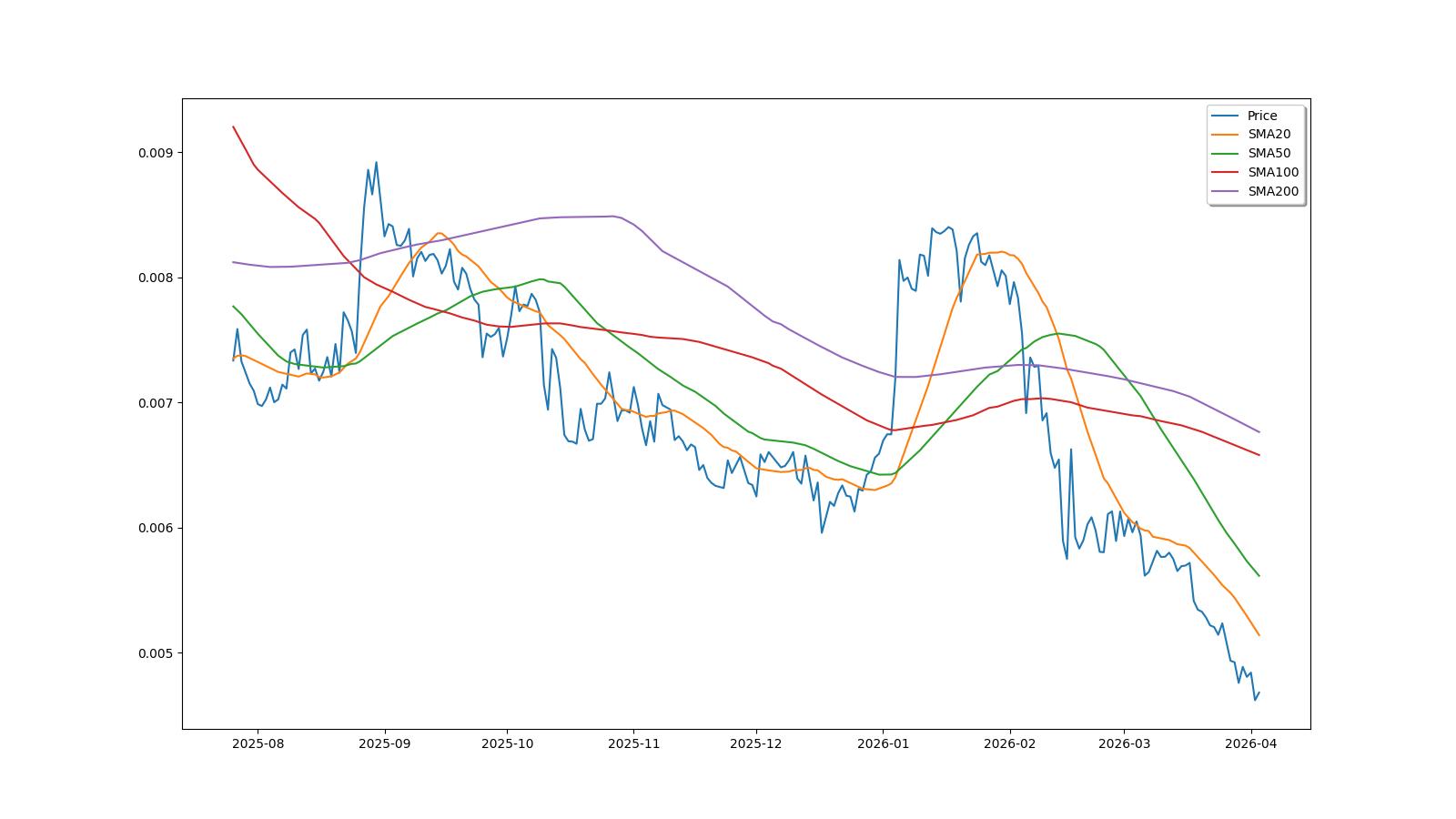 Splinterlands Simple Moving Averages