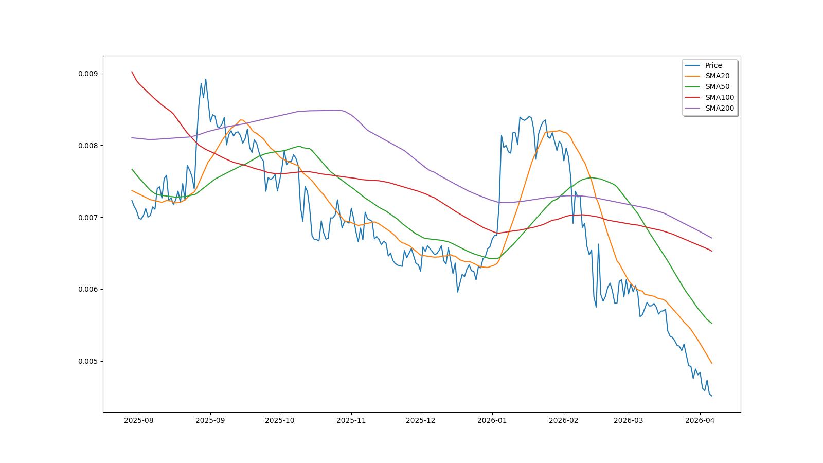 Splinterlands Simple Moving Averages
