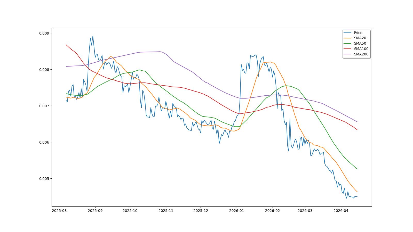 Splinterlands Simple Moving Averages