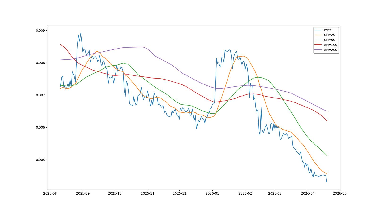 Splinterlands Simple Moving Averages