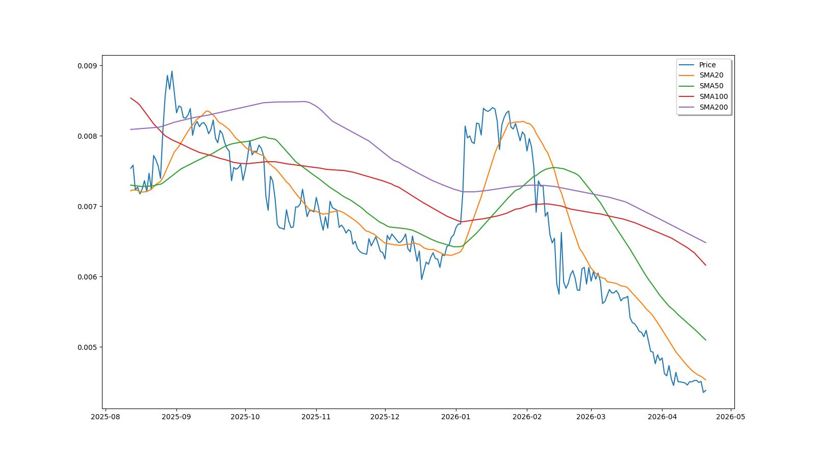 Splinterlands Simple Moving Averages