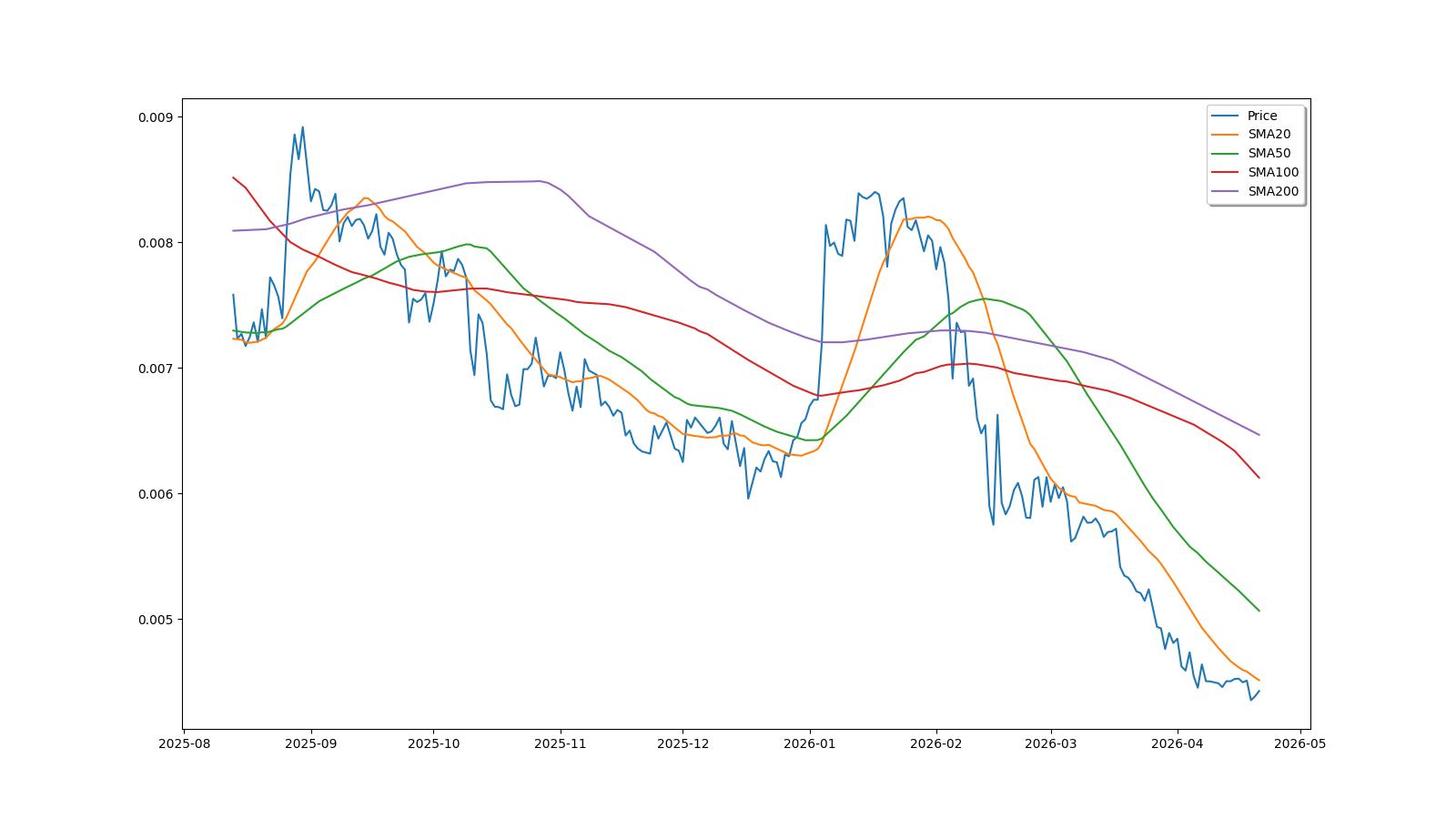 Splinterlands Simple Moving Averages
