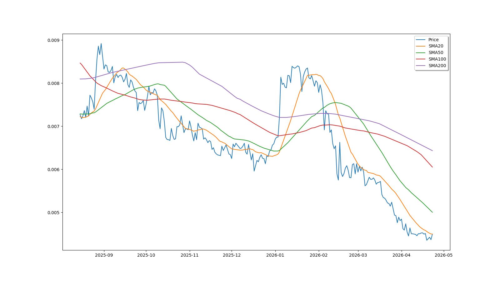 Splinterlands Simple Moving Averages