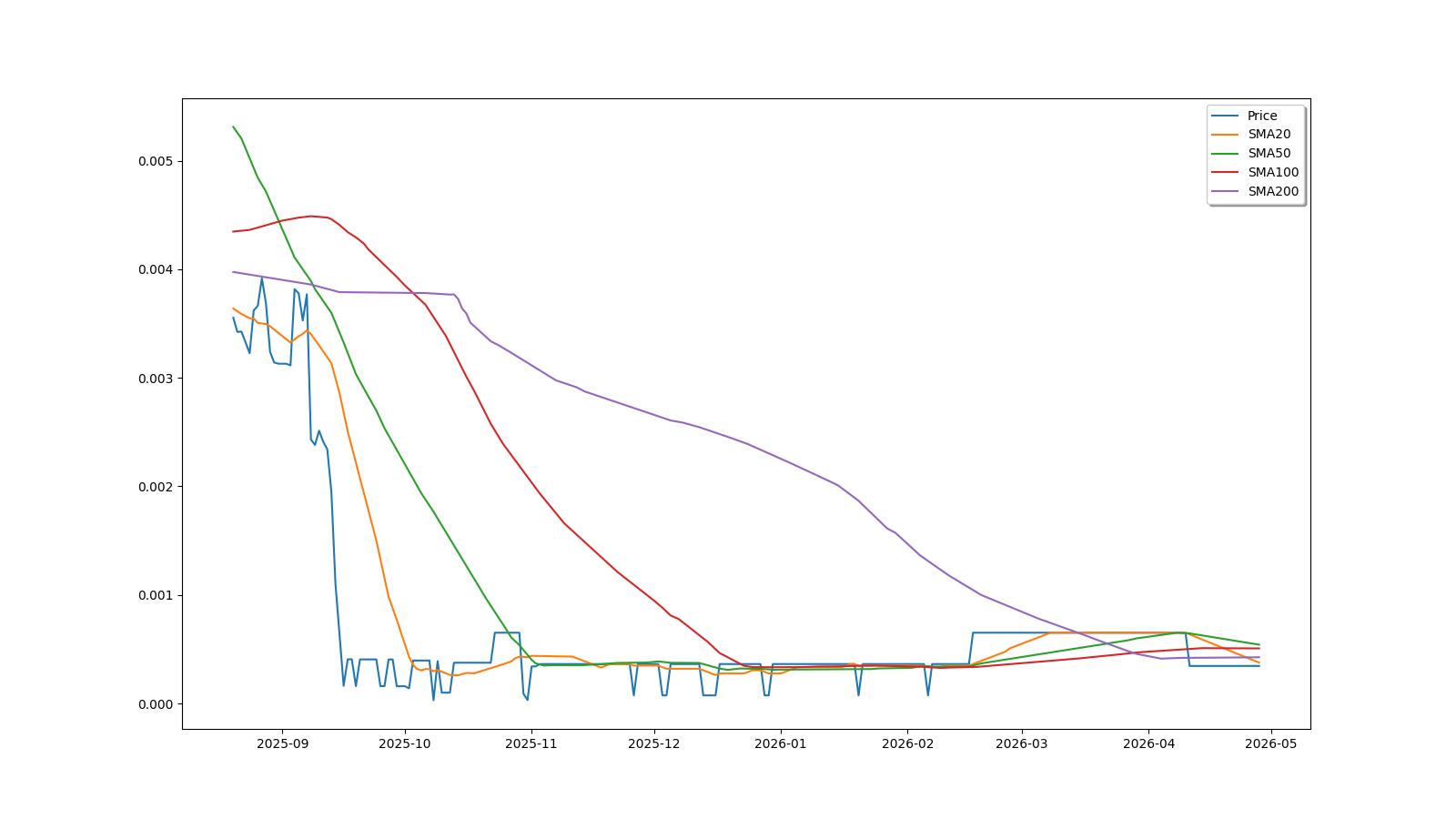 Splyt Simple Moving Averages