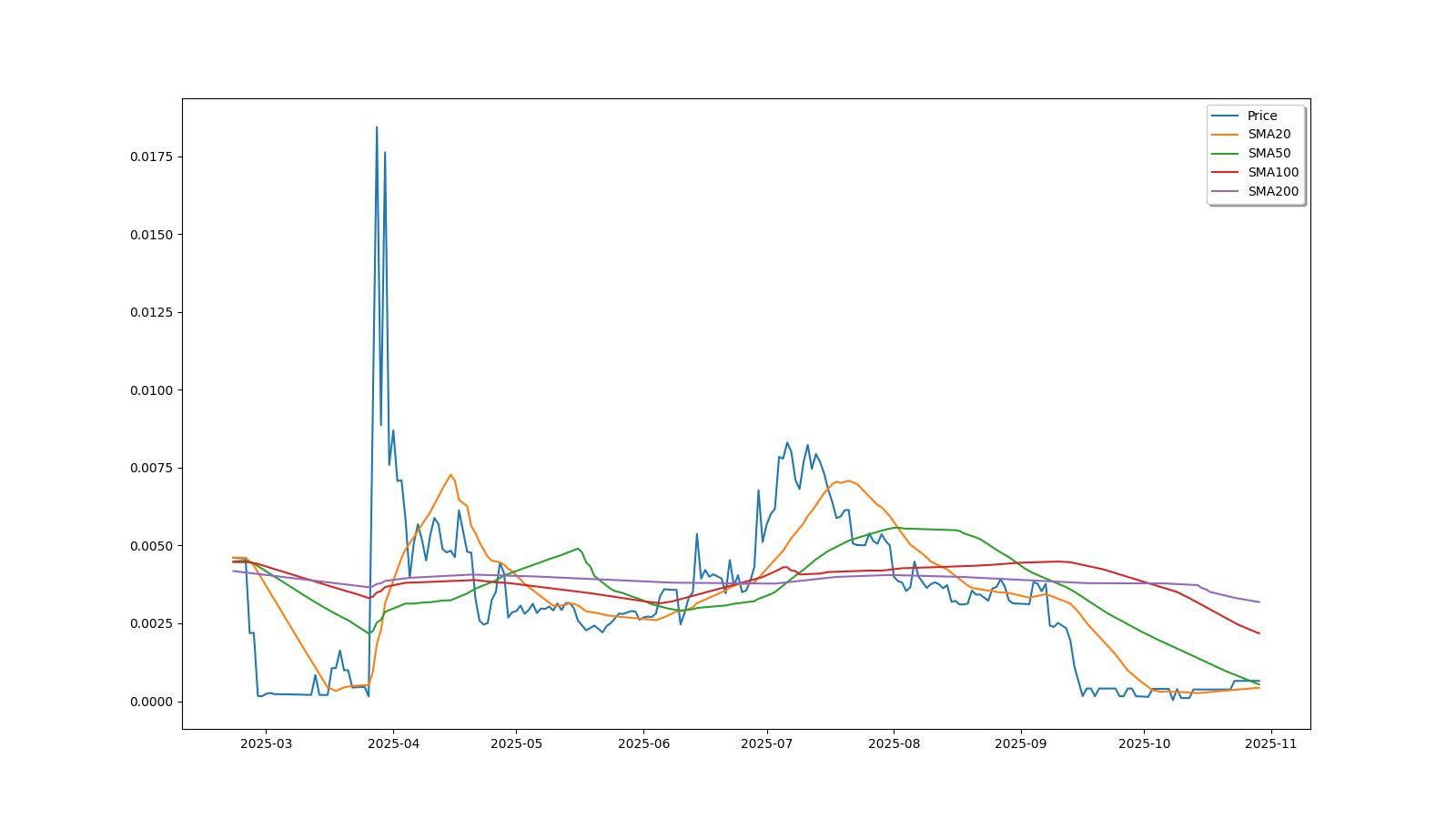 Splyt Simple Moving Averages
