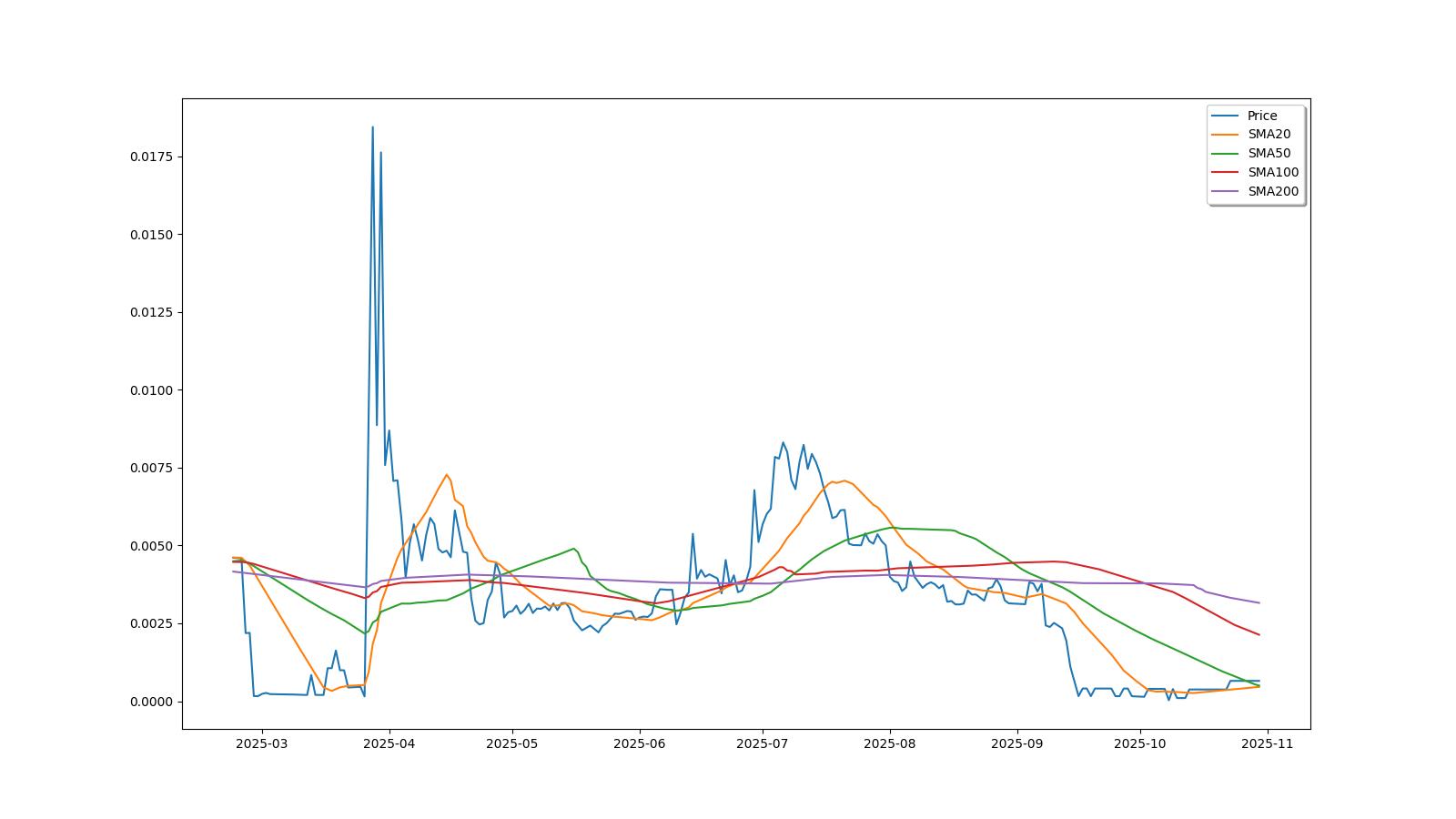Splyt Simple Moving Averages