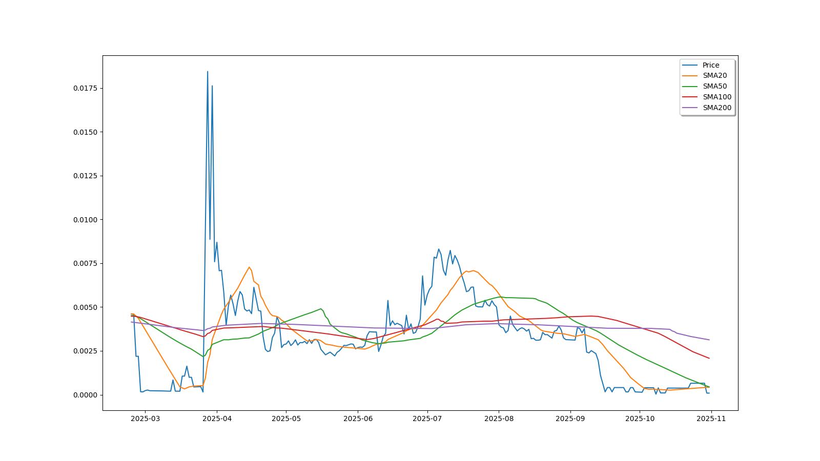 Splyt Simple Moving Averages