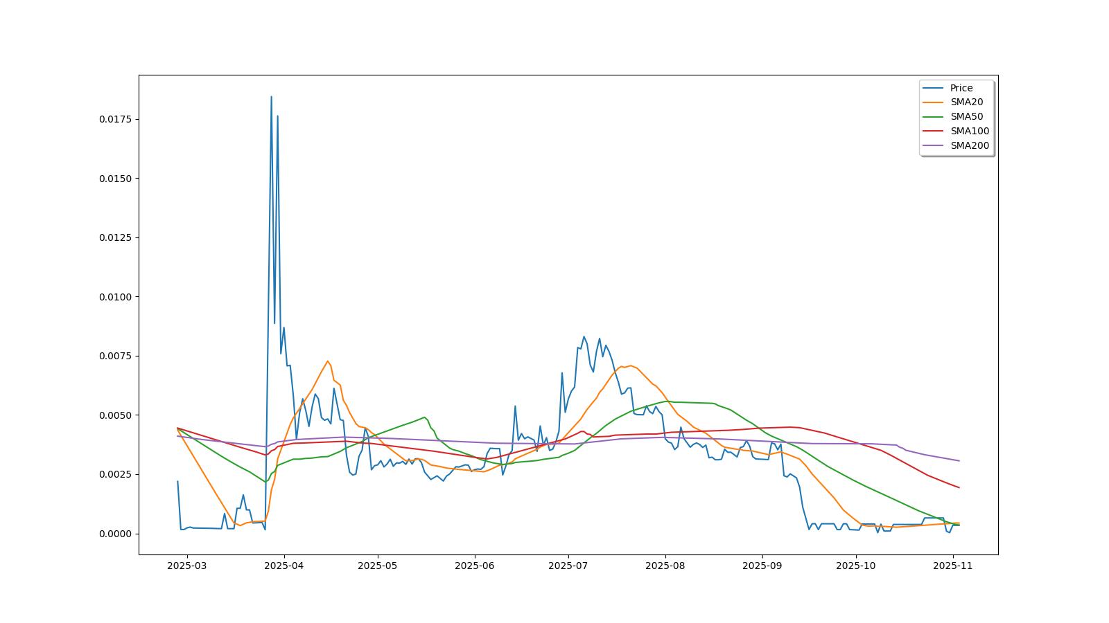 Splyt Simple Moving Averages