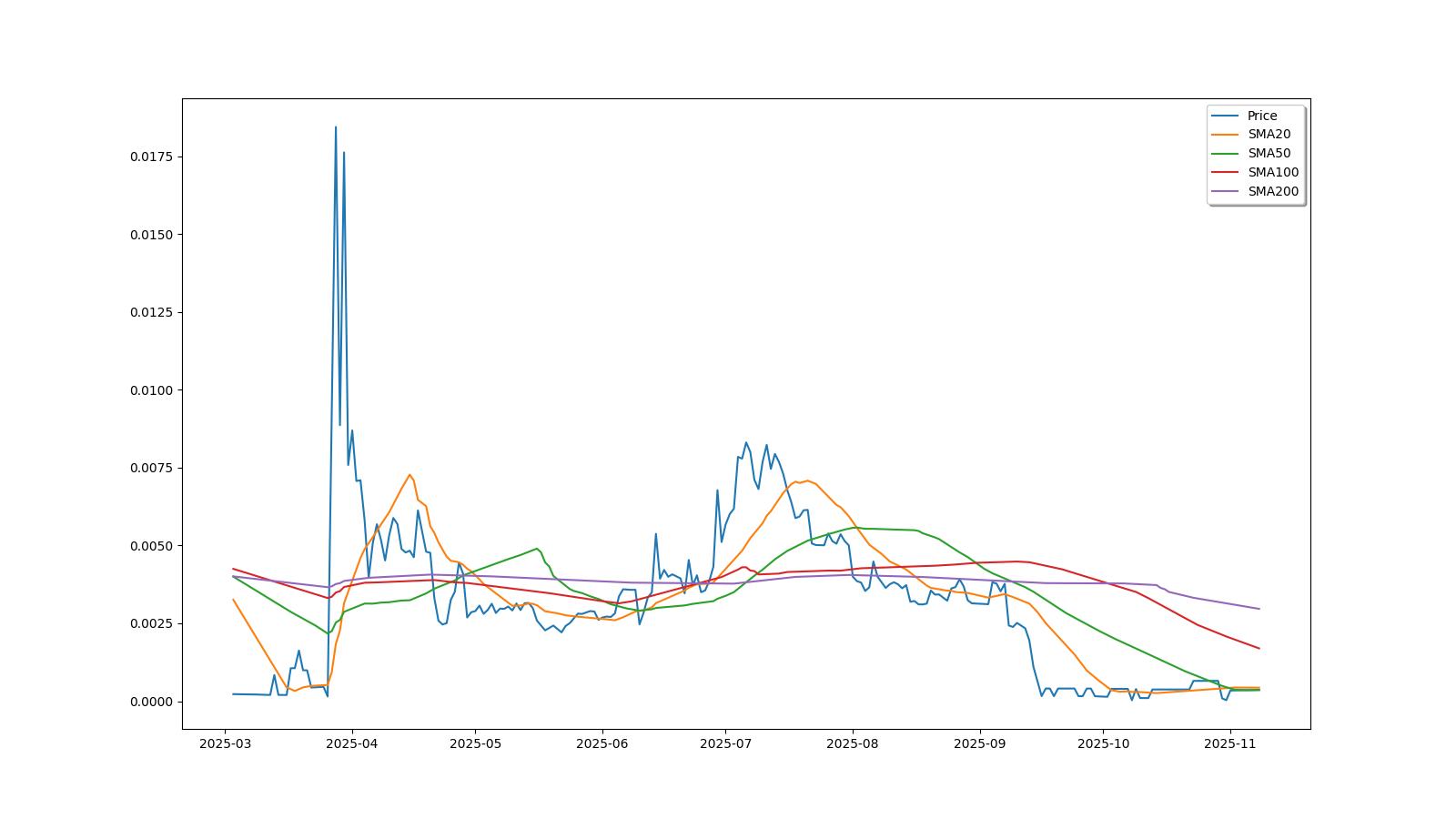 Splyt Simple Moving Averages
