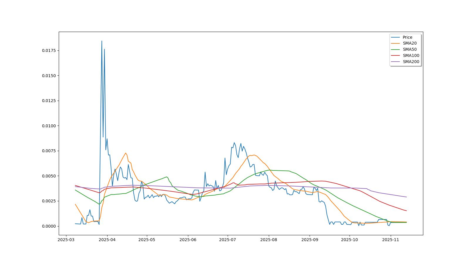 Splyt Simple Moving Averages