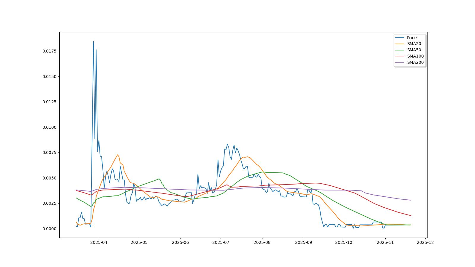 Splyt Simple Moving Averages