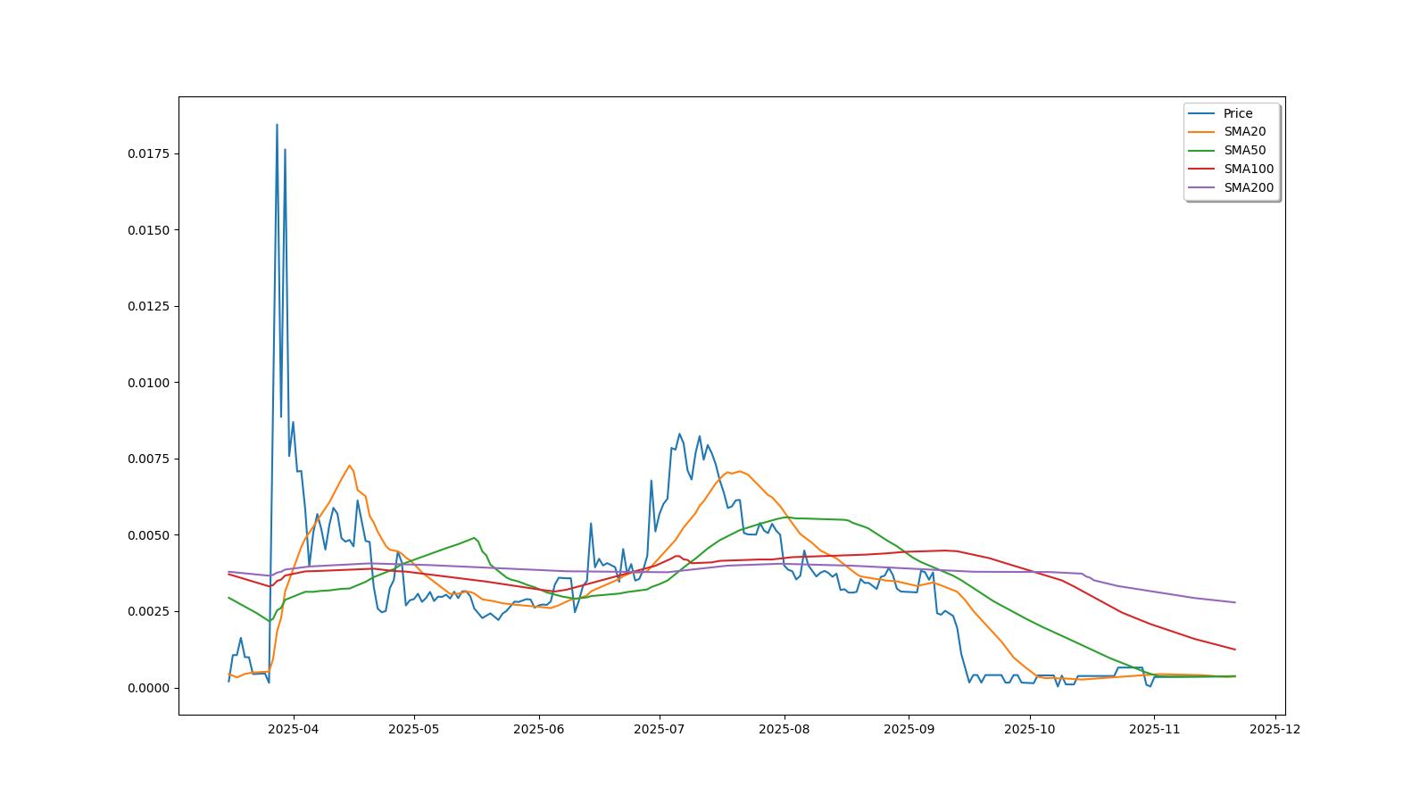 Splyt Simple Moving Averages