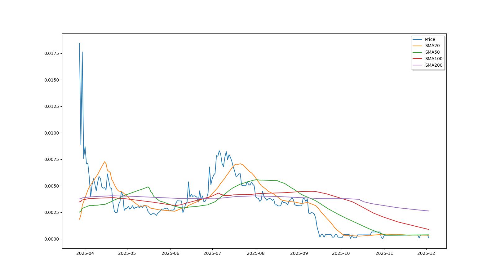 Splyt Simple Moving Averages