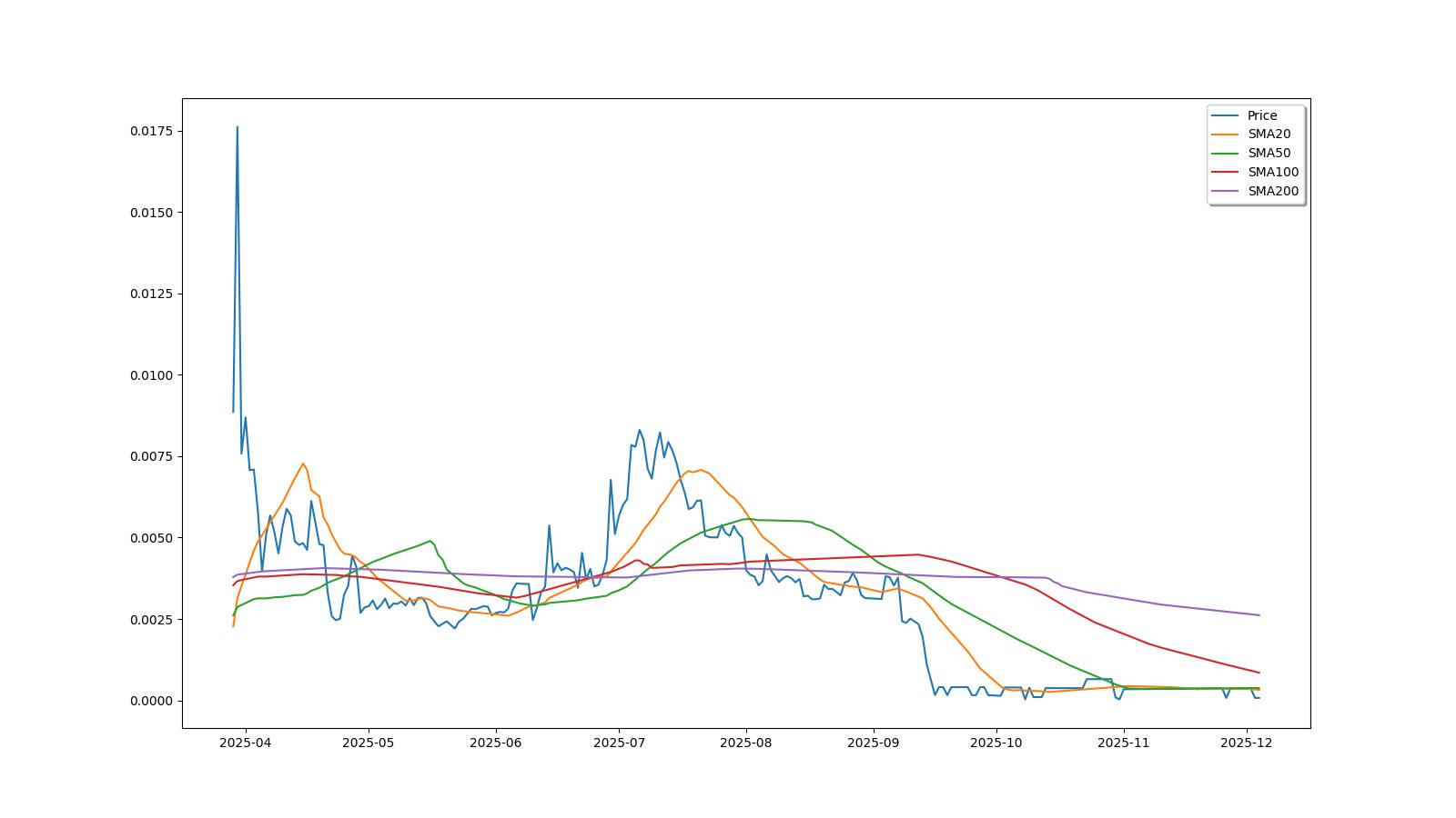 Splyt Simple Moving Averages
