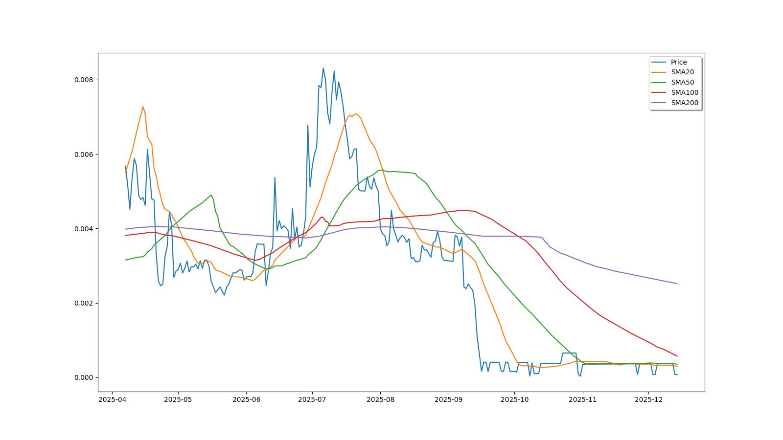 Splyt Simple Moving Averages