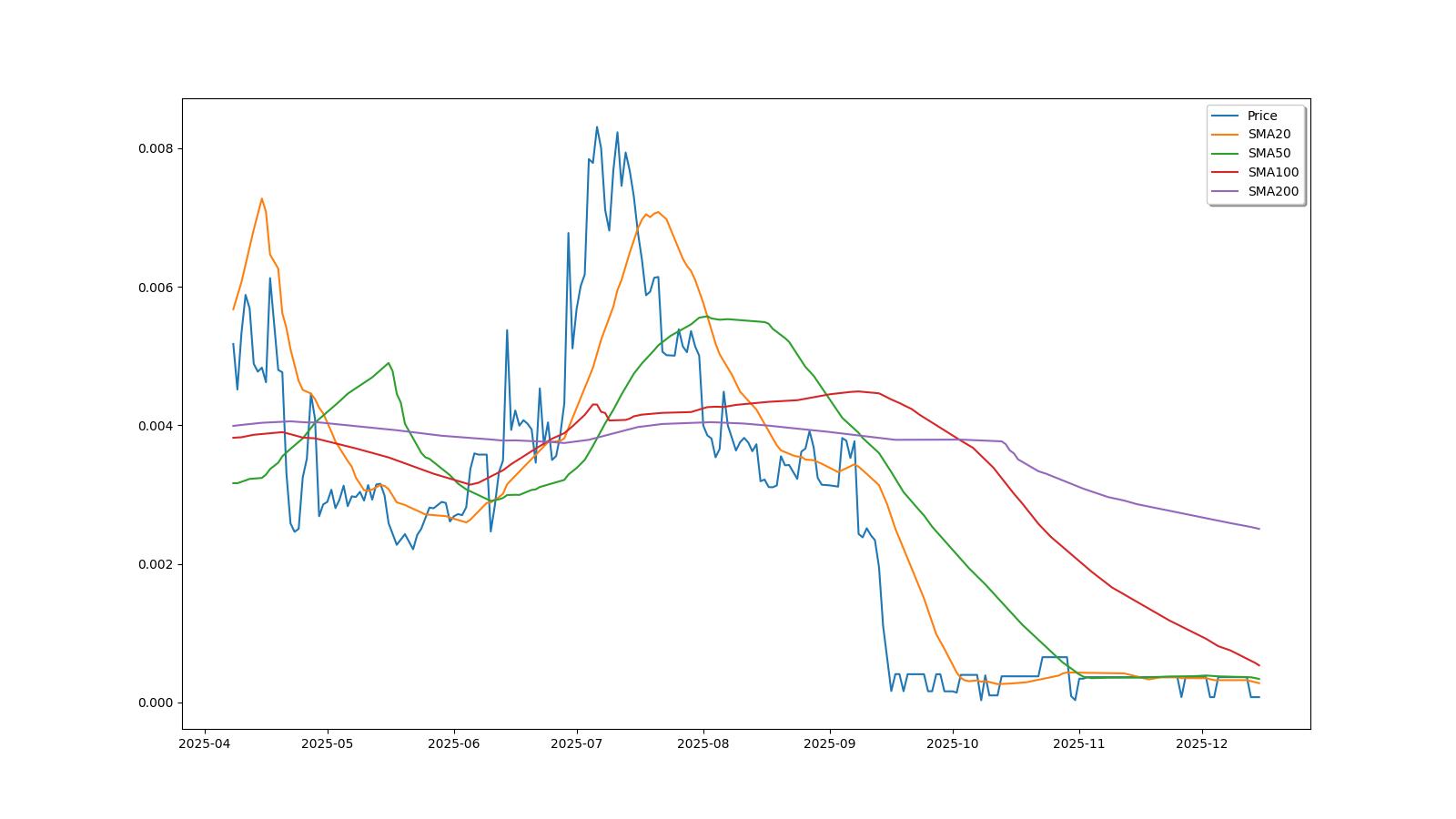 Splyt Simple Moving Averages