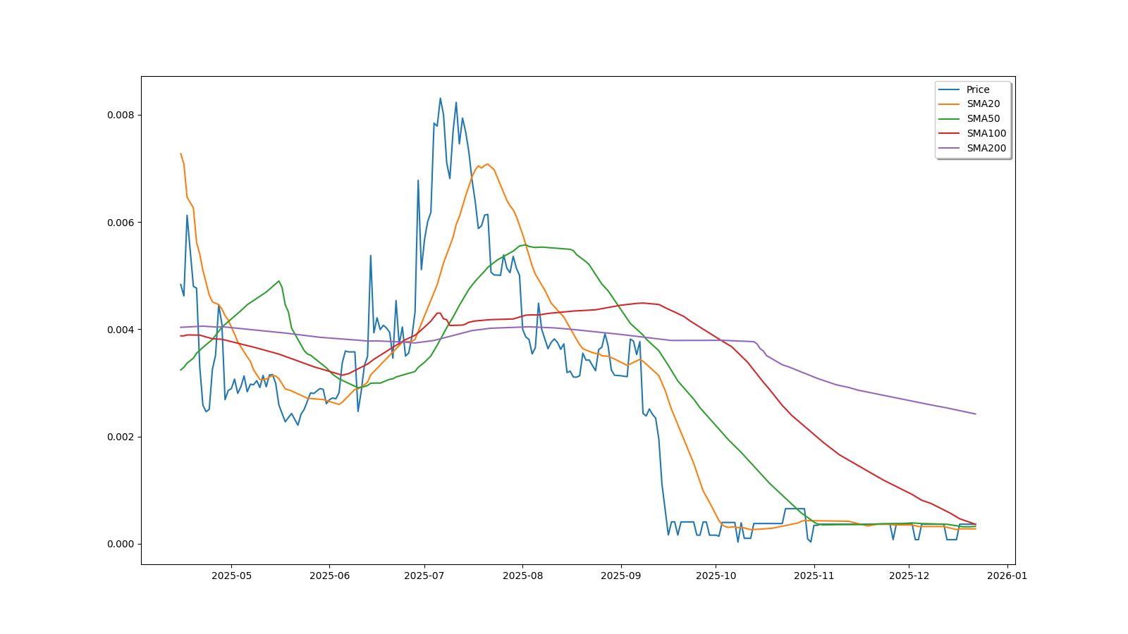 Splyt Simple Moving Averages