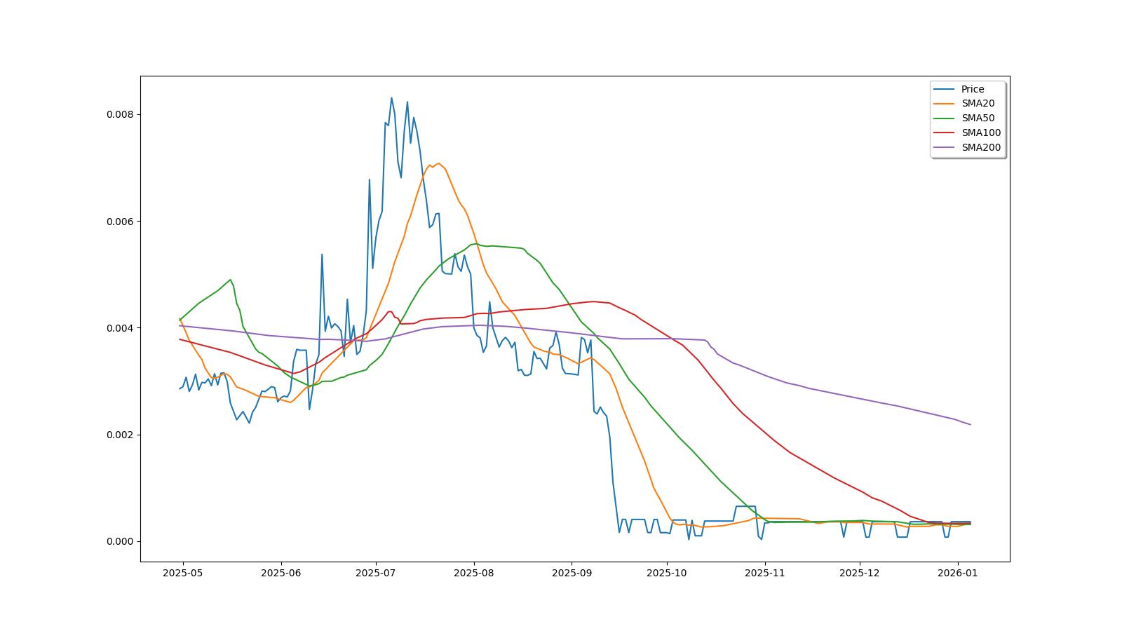 Splyt Simple Moving Averages