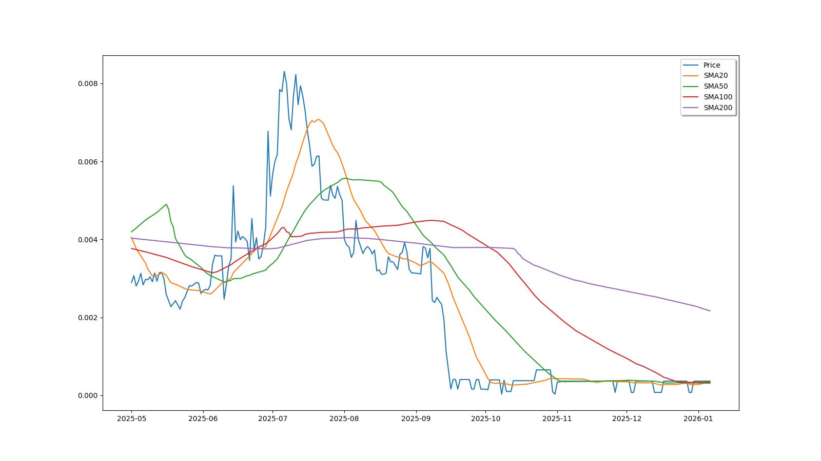 Splyt Simple Moving Averages