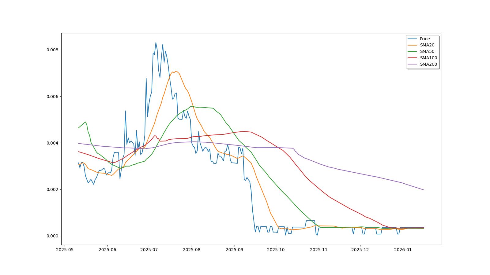 Splyt Simple Moving Averages