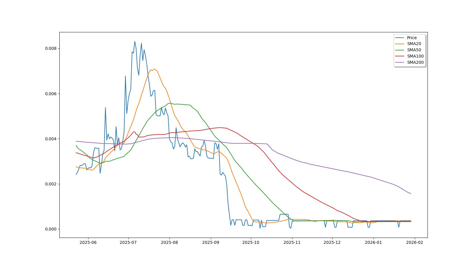 Splyt Simple Moving Averages