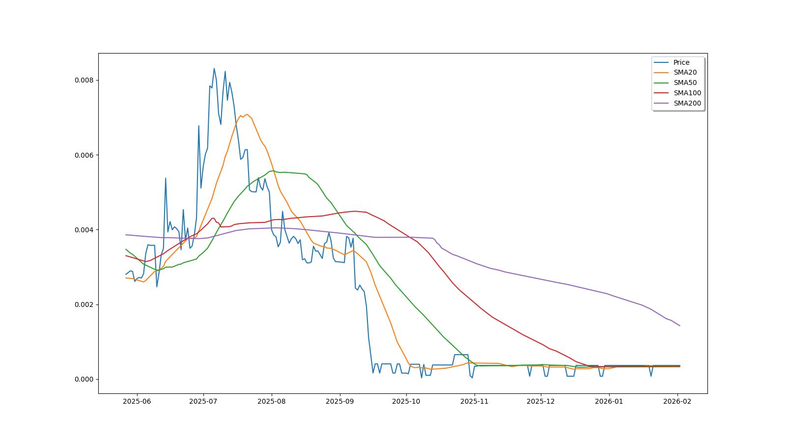 Splyt Simple Moving Averages