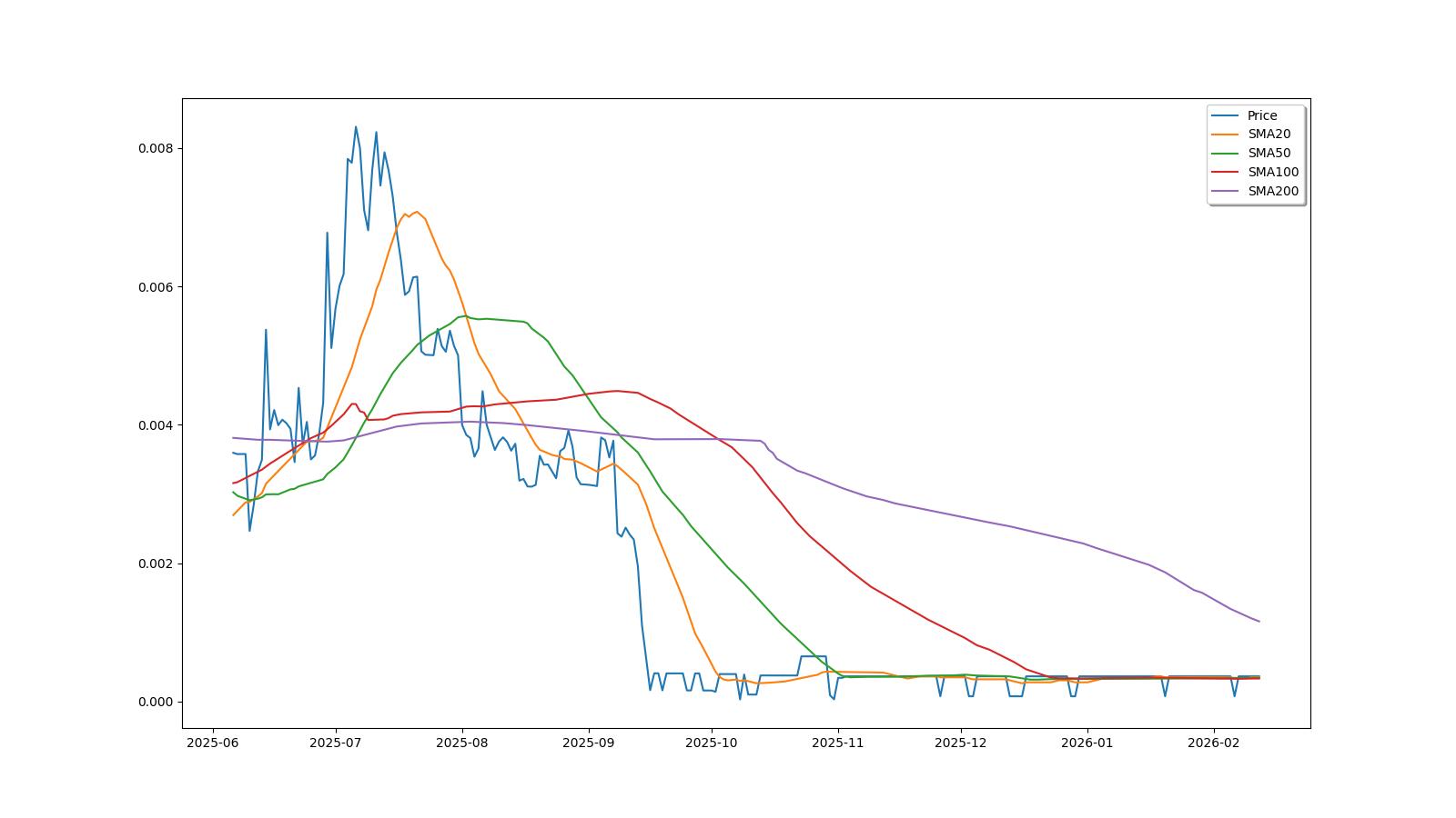 Splyt Simple Moving Averages