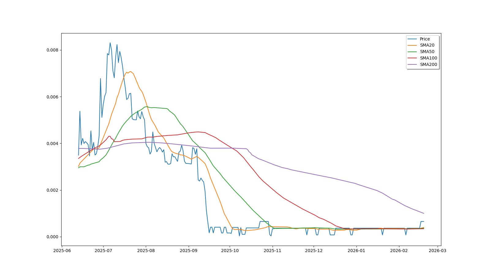 Splyt Simple Moving Averages