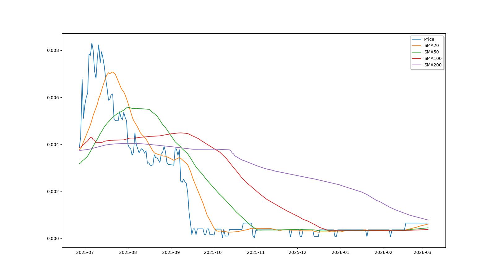 Splyt Simple Moving Averages