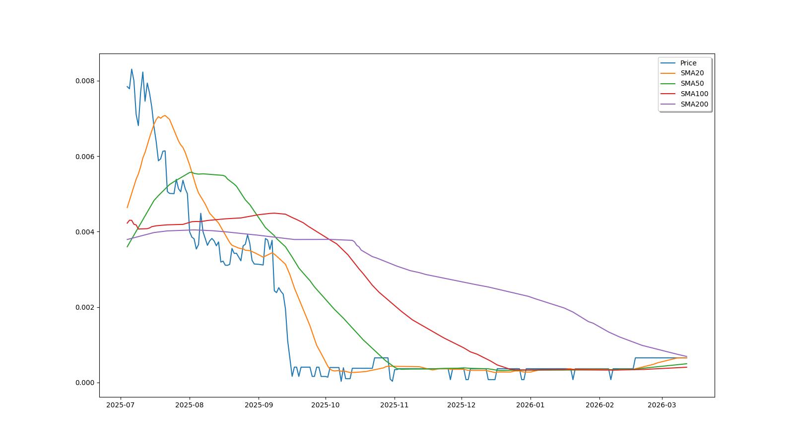 Splyt Simple Moving Averages