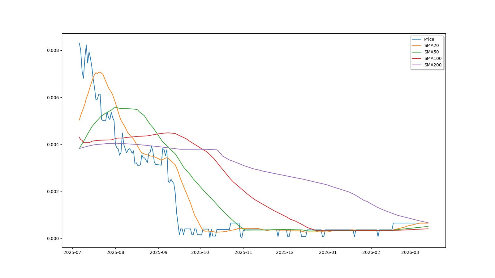 Splyt Simple Moving Averages