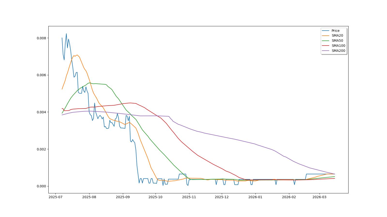 Splyt Simple Moving Averages