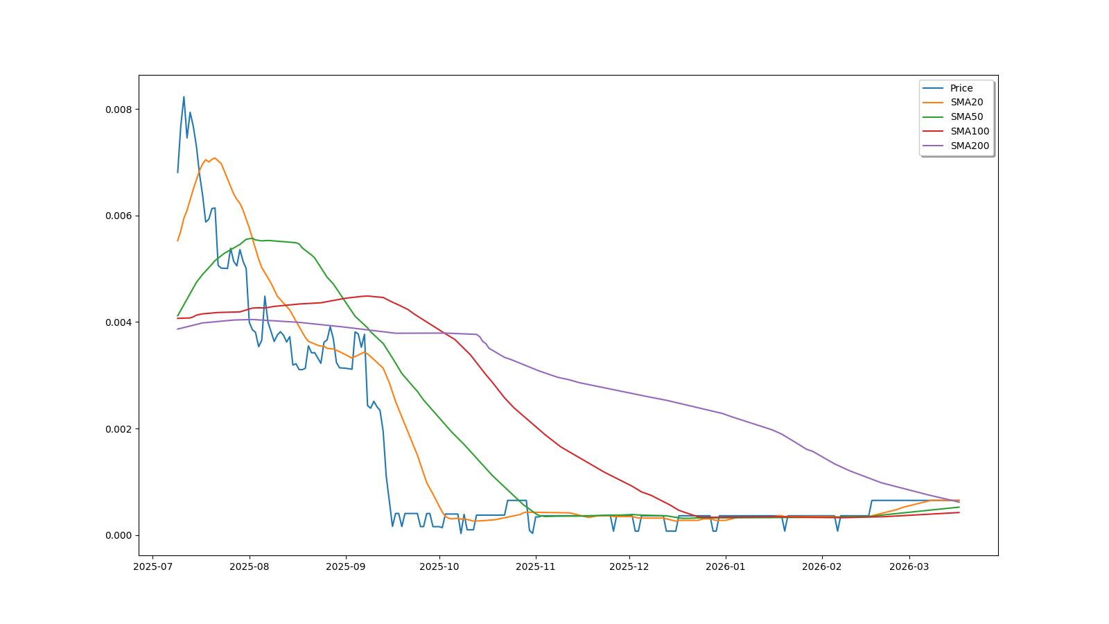 Splyt Simple Moving Averages