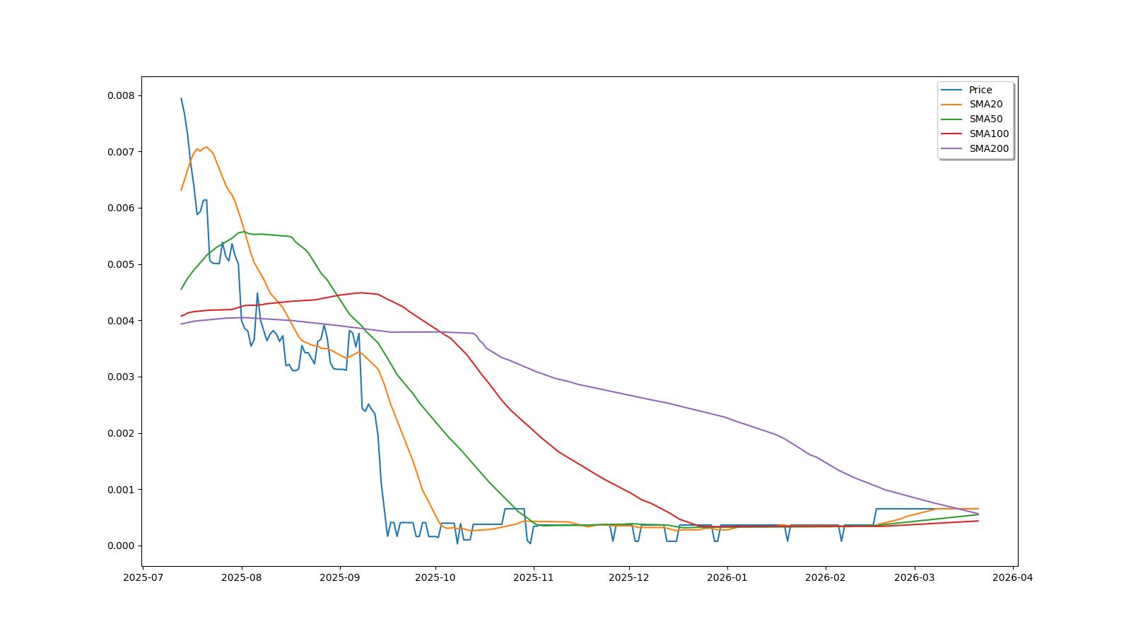 Splyt Simple Moving Averages