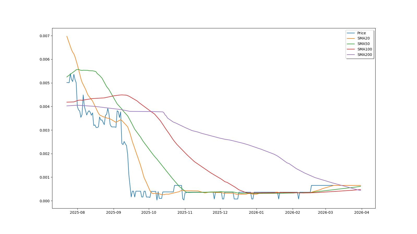 Splyt Simple Moving Averages