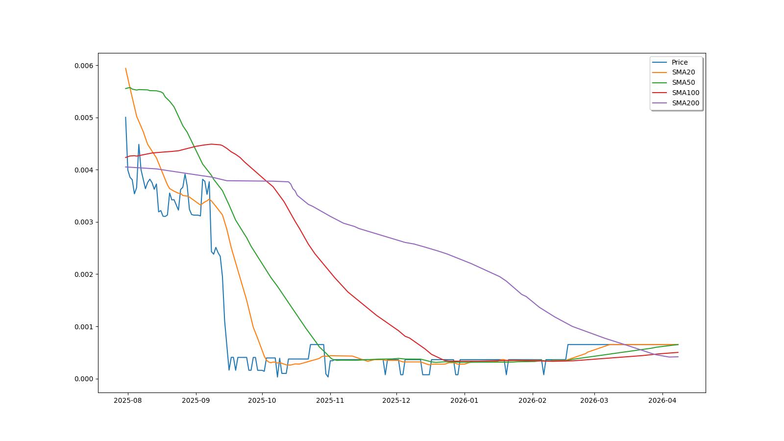 Splyt Simple Moving Averages