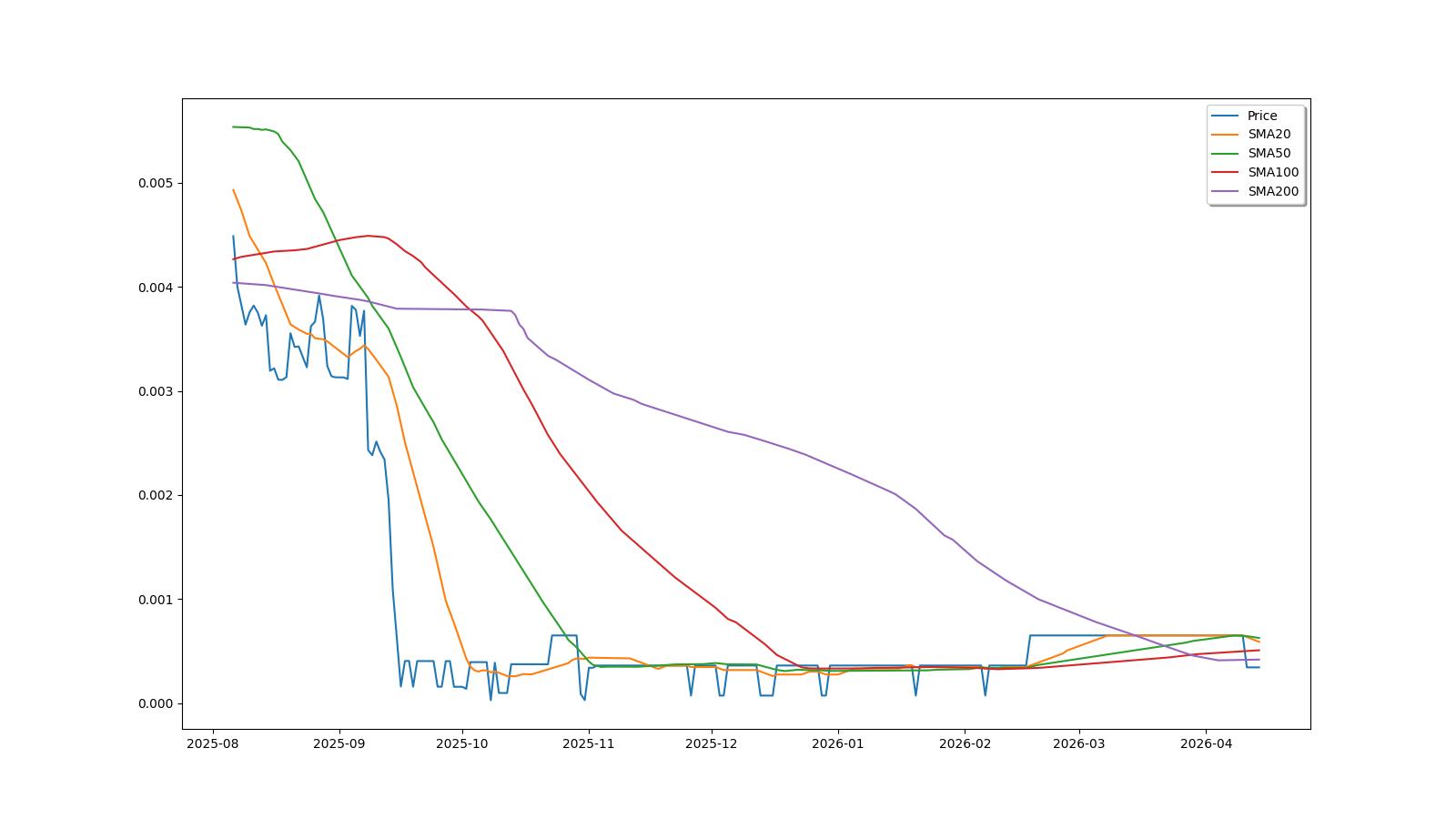 Splyt Simple Moving Averages
